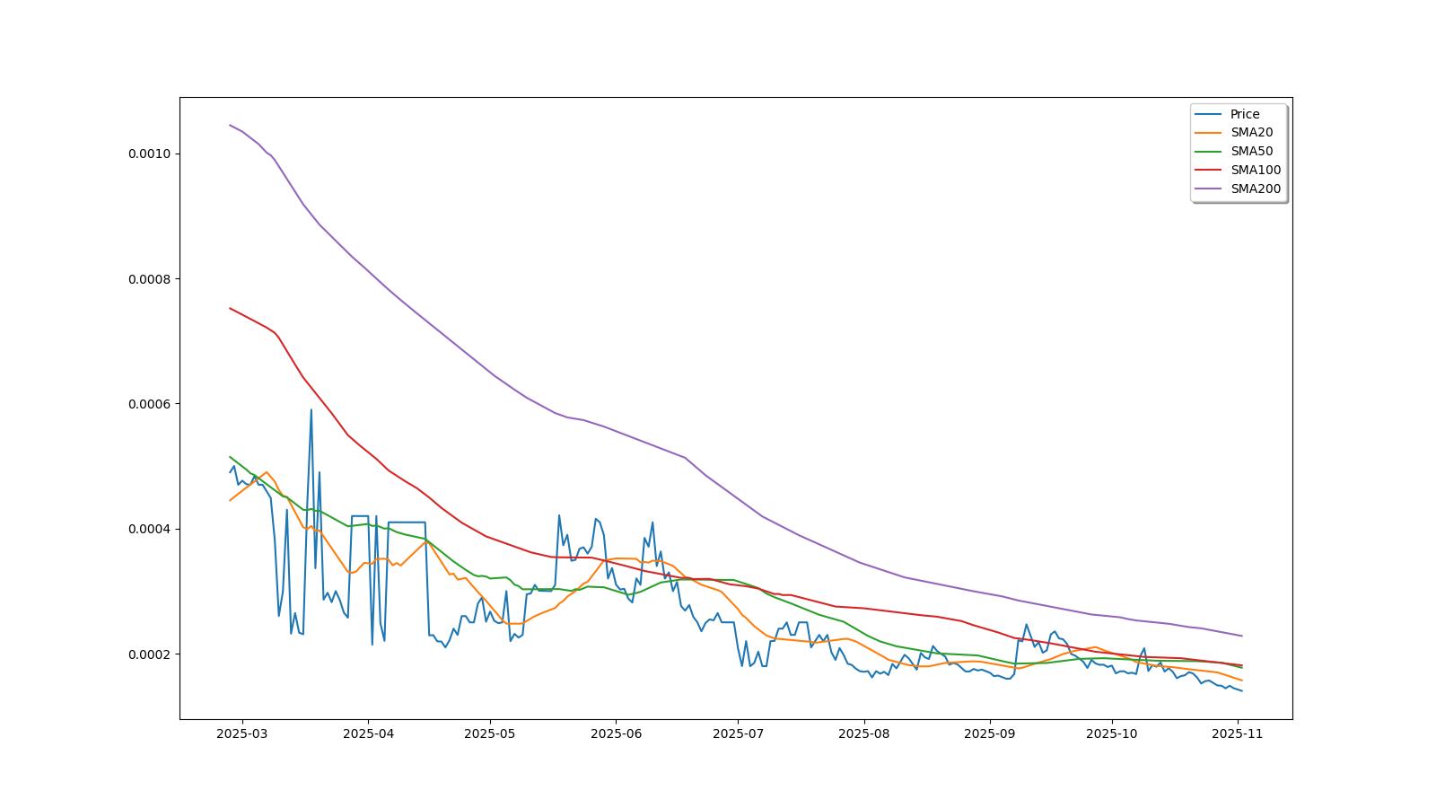 Karlsen Simple Moving Averages