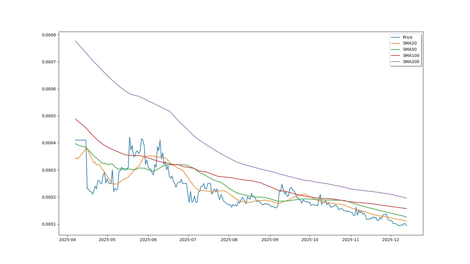 Karlsen Simple Moving Averages