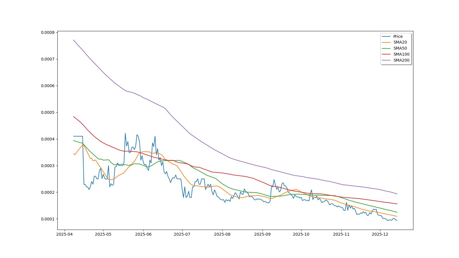 Karlsen Simple Moving Averages