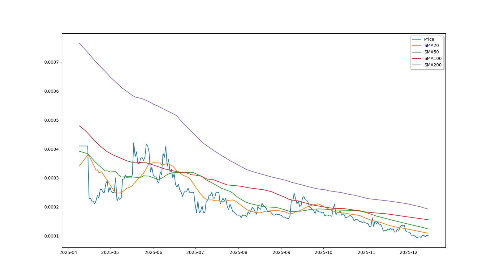 Karlsen Simple Moving Averages