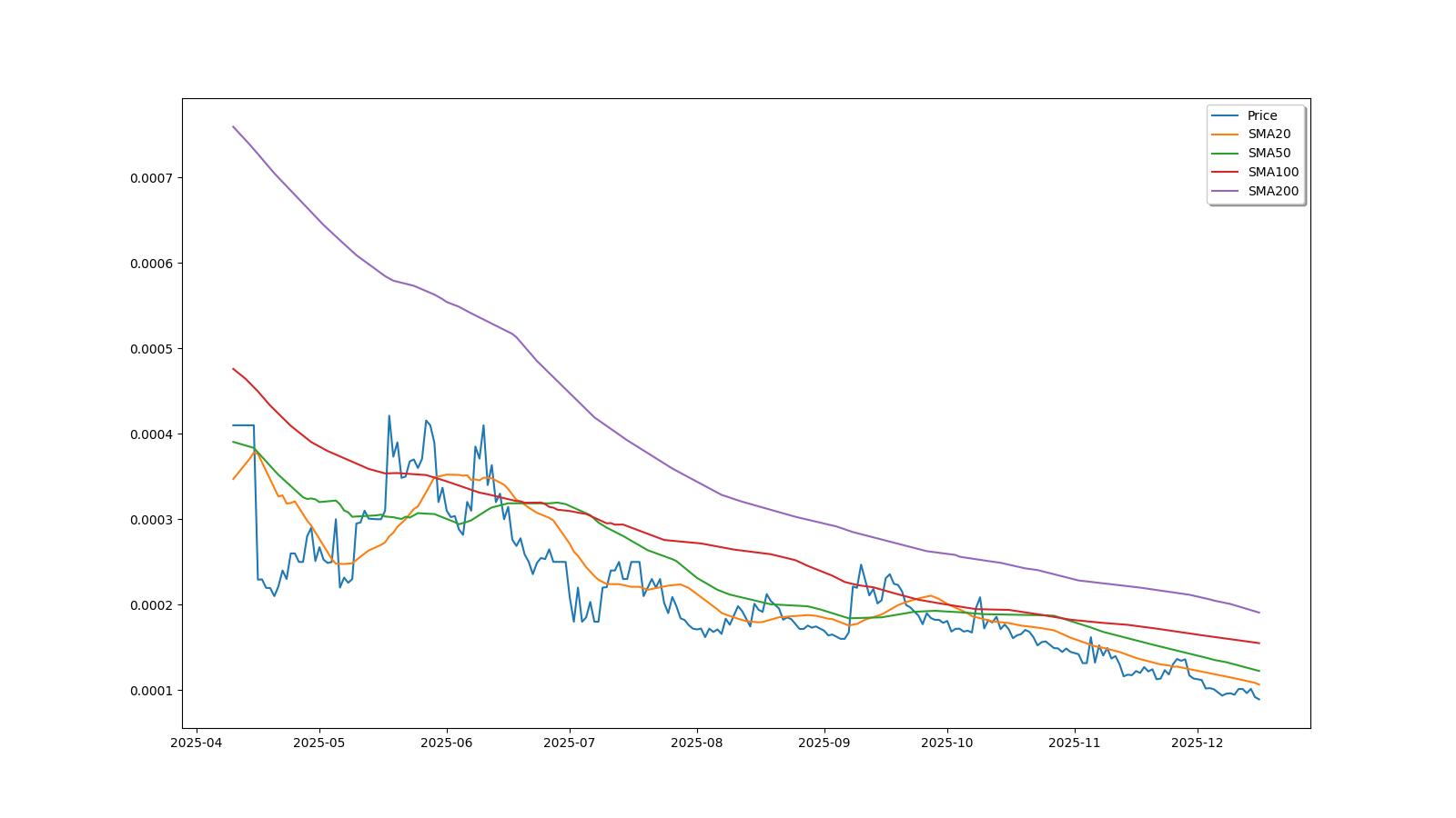 Karlsen Simple Moving Averages