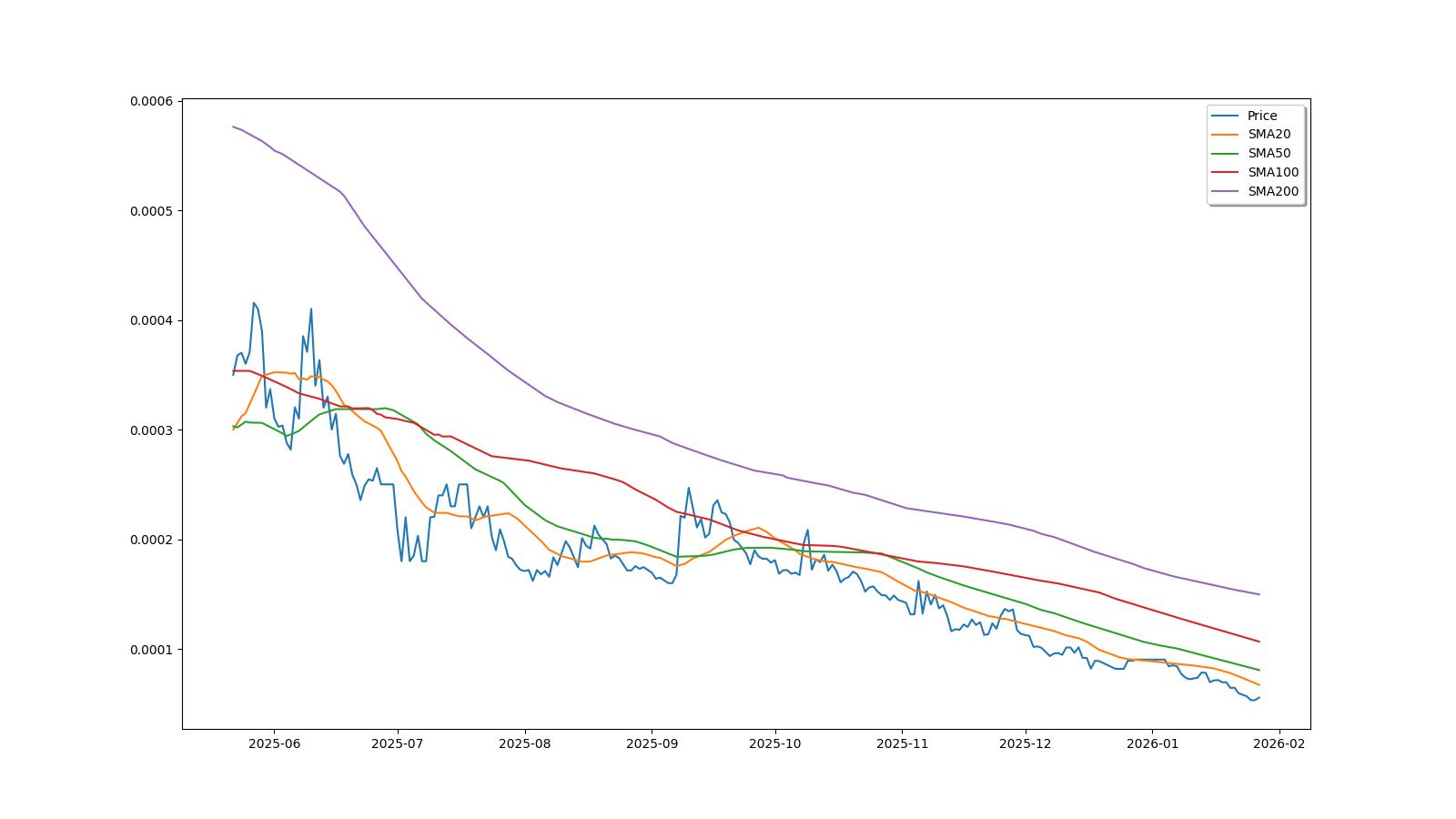 Karlsen Simple Moving Averages