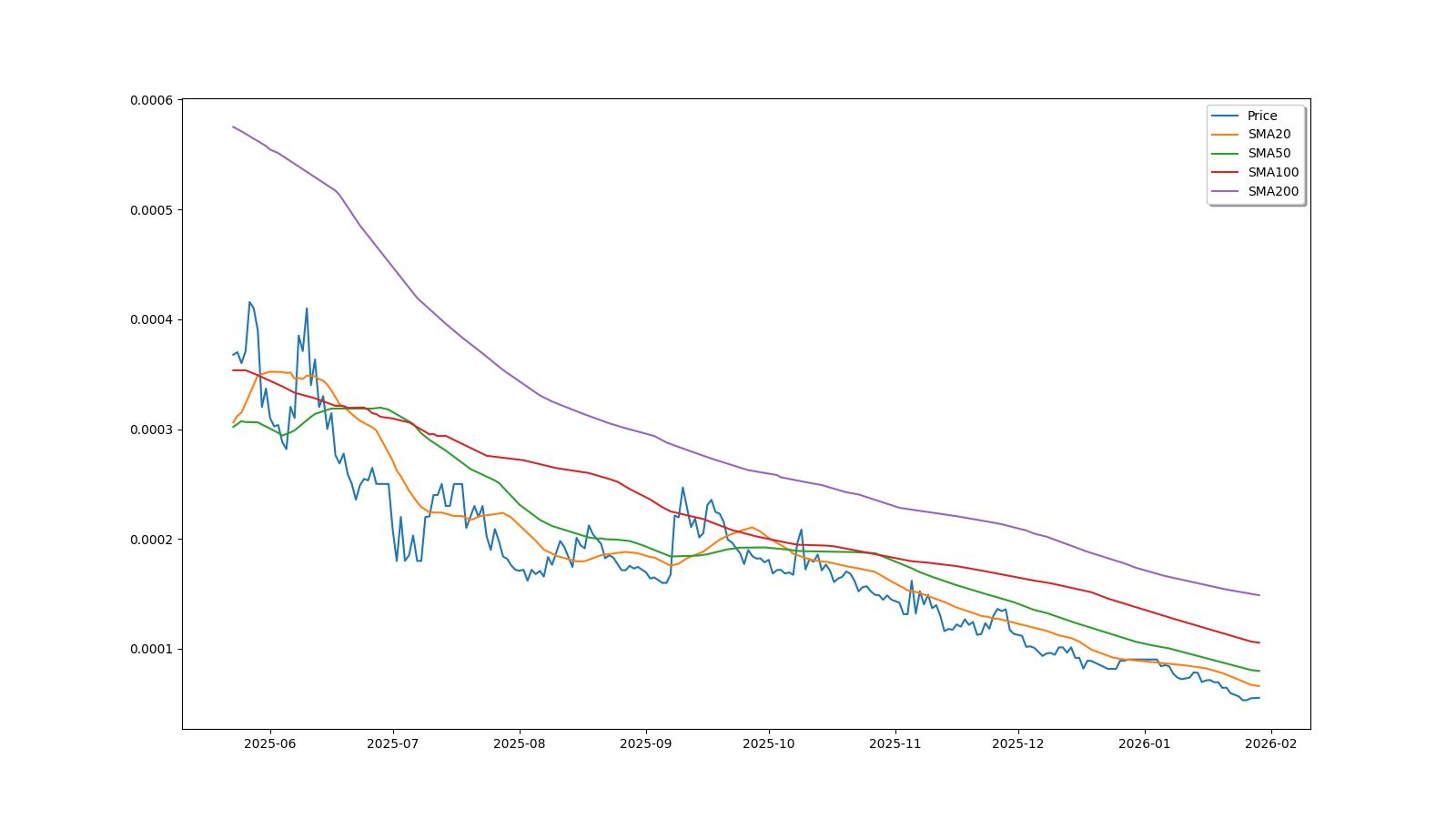 Karlsen Simple Moving Averages