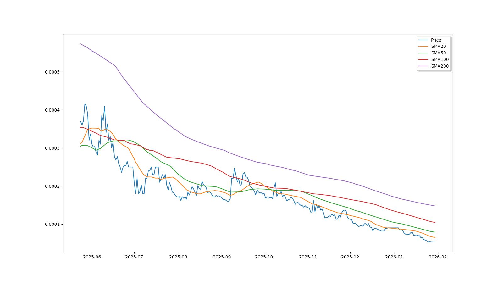 Karlsen Simple Moving Averages