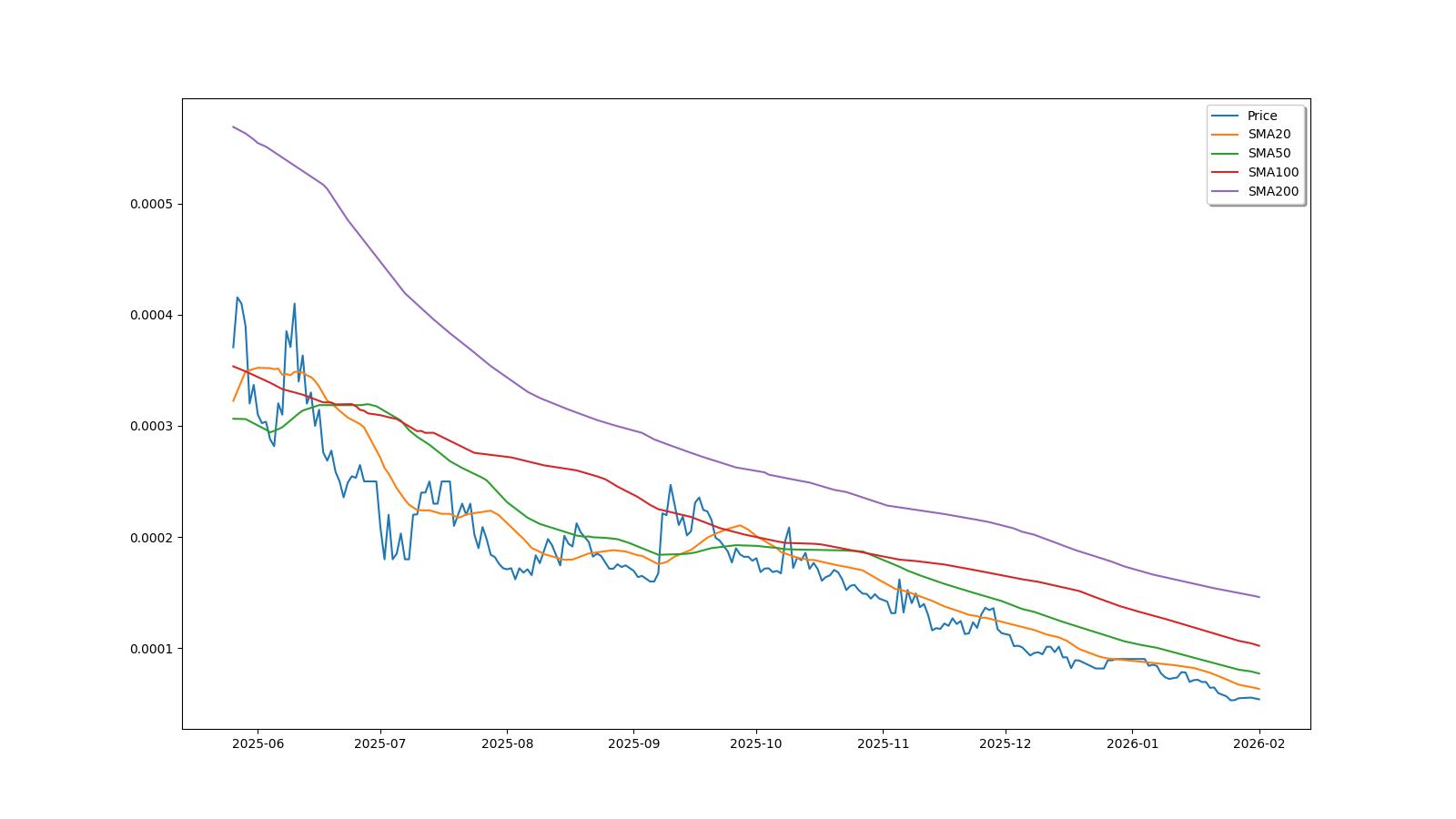 Karlsen Simple Moving Averages