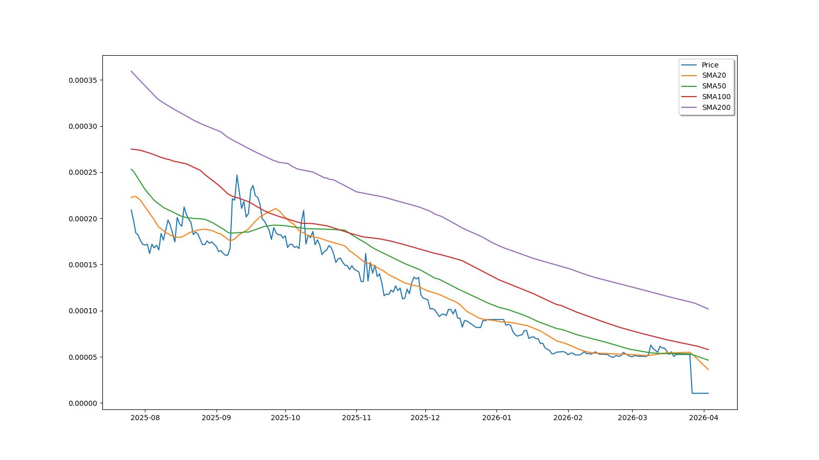 Karlsen Simple Moving Averages