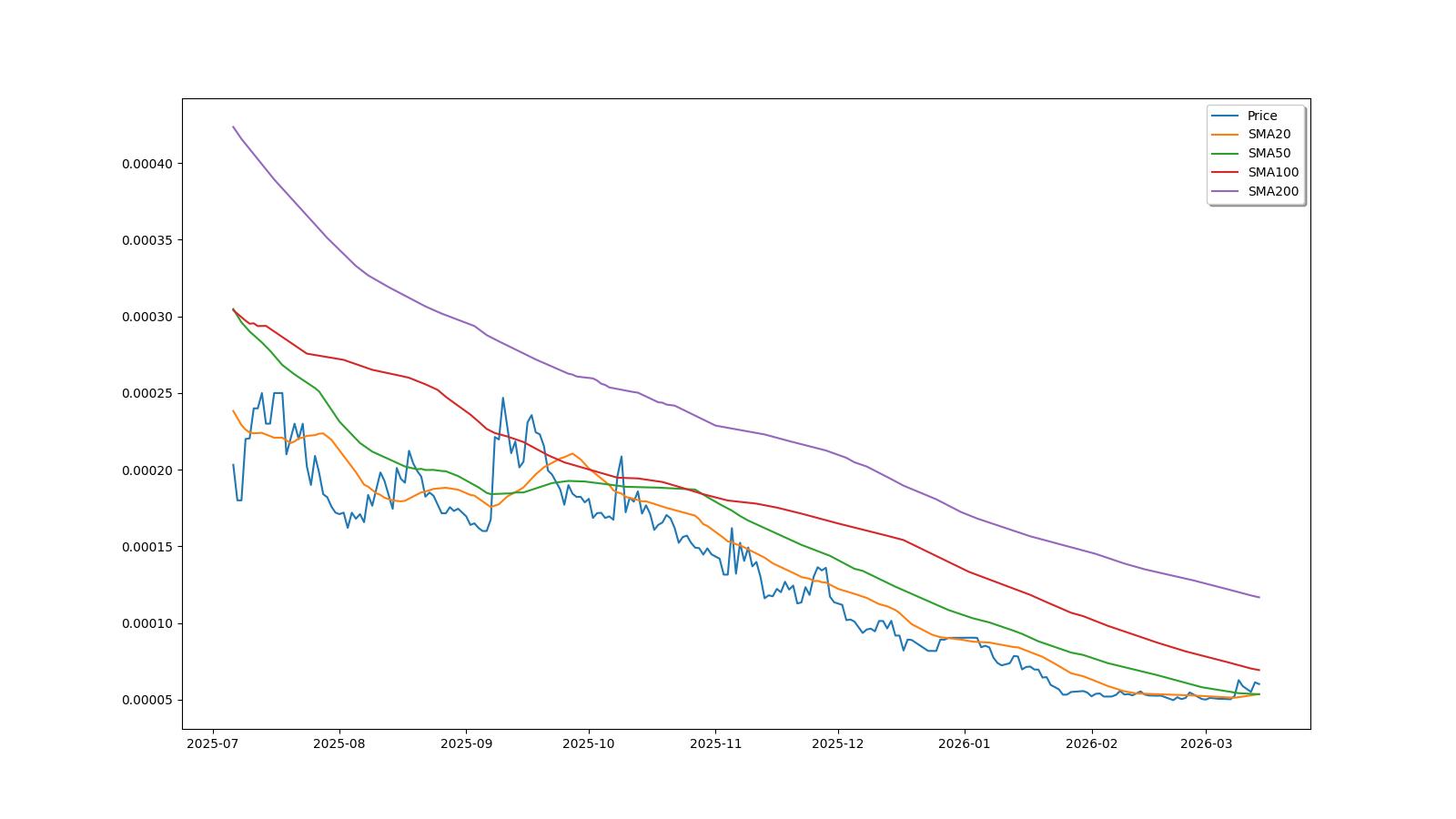 Karlsen Simple Moving Averages