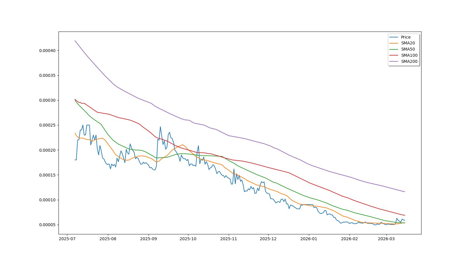 Karlsen Simple Moving Averages