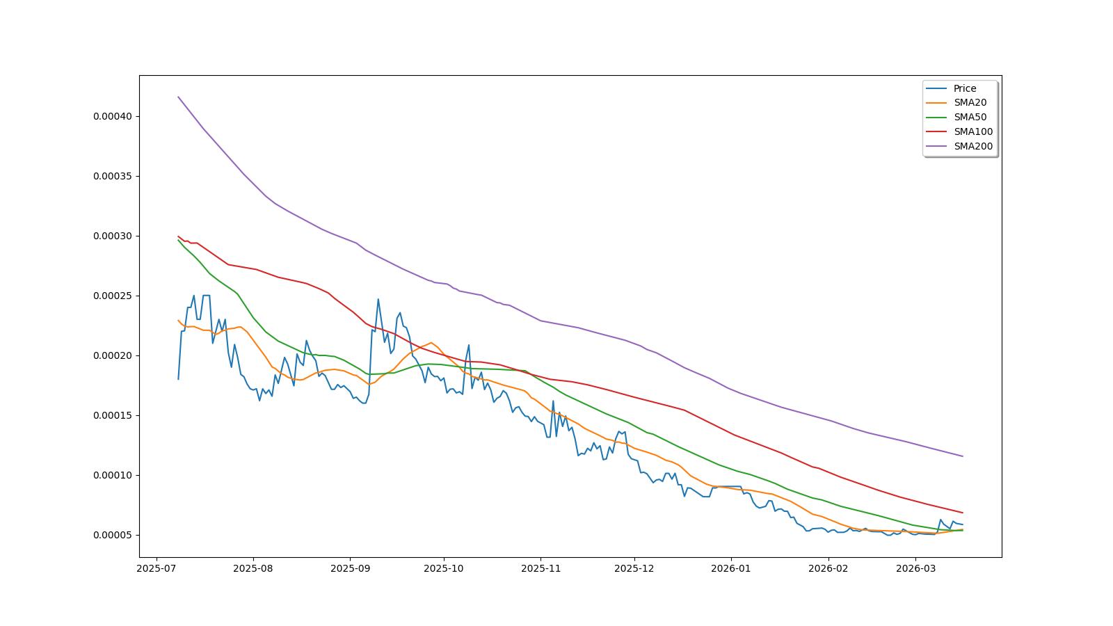 Karlsen Simple Moving Averages