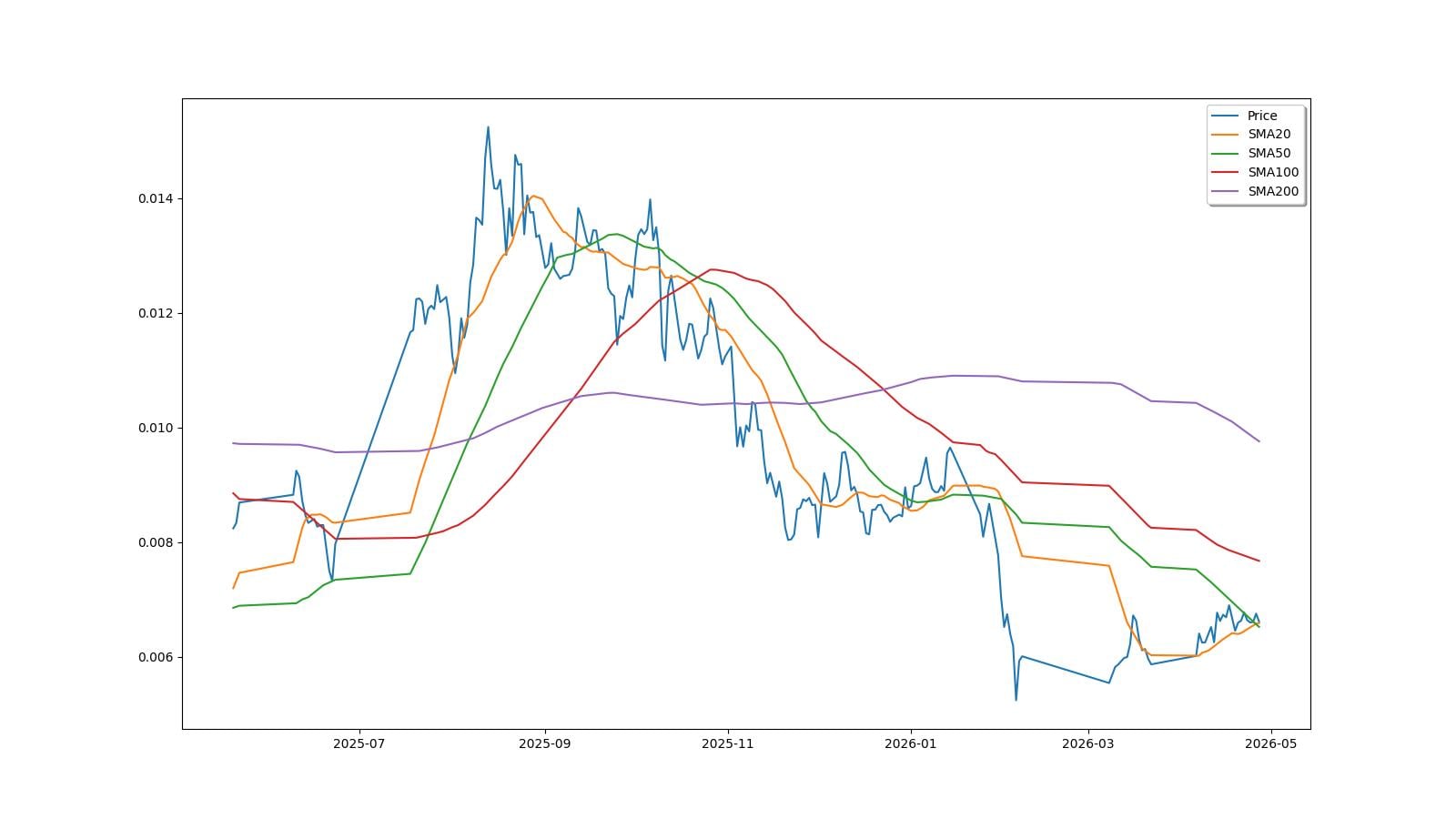 Karma DAO Simple Moving Averages