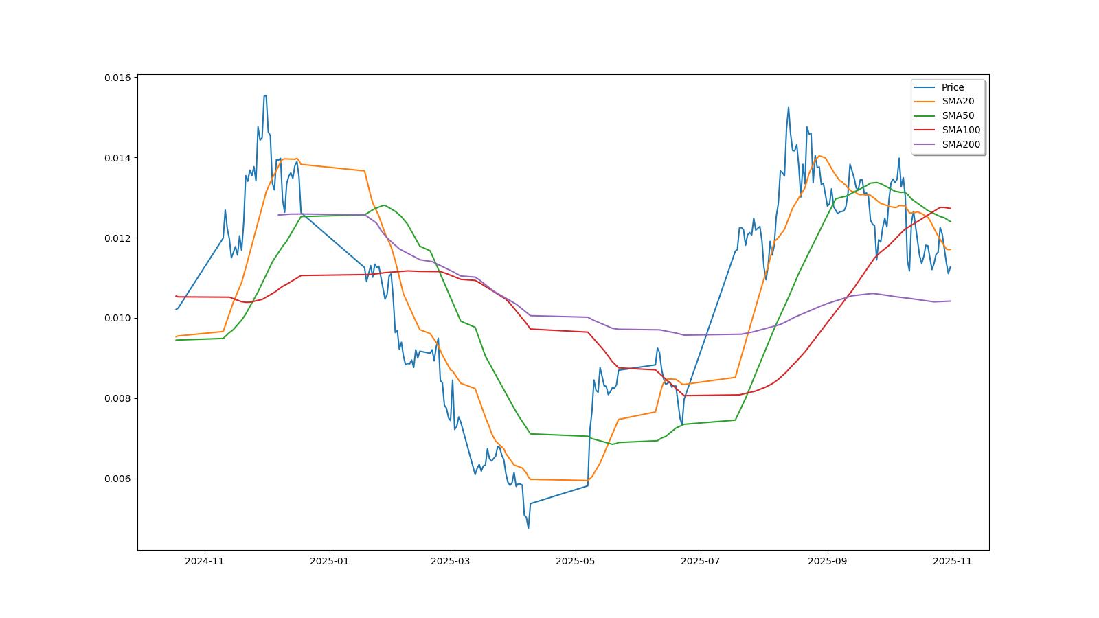 Karma DAO Simple Moving Averages