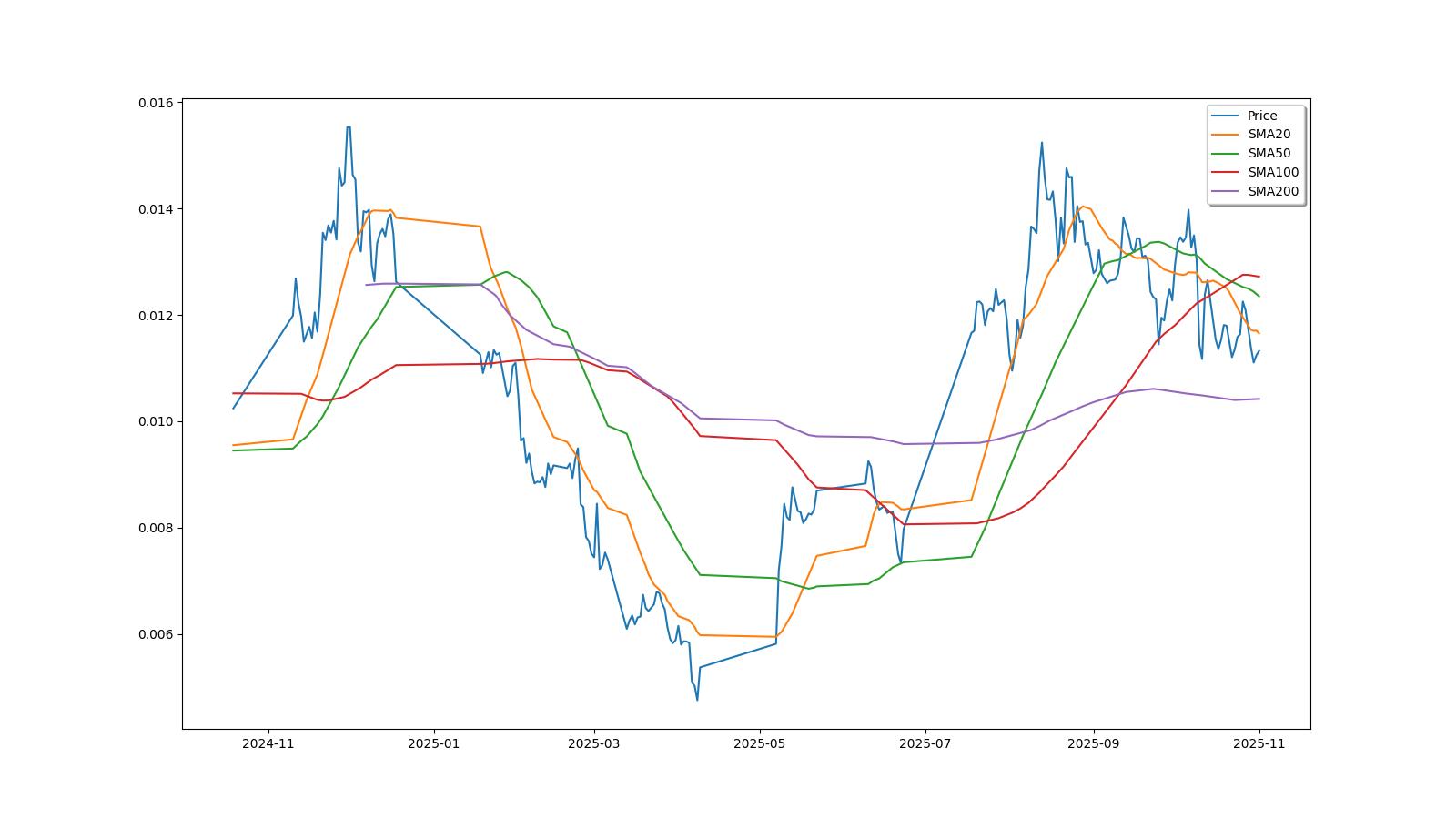 Karma DAO Simple Moving Averages