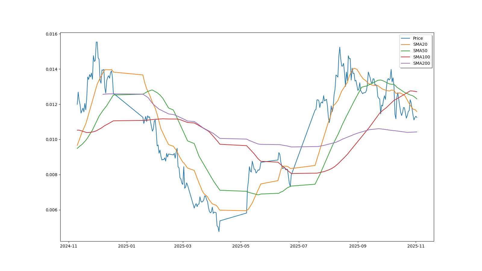 Karma DAO Simple Moving Averages