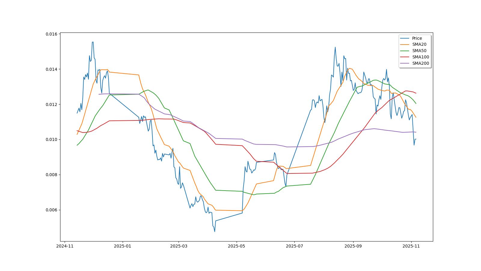 Karma DAO Simple Moving Averages