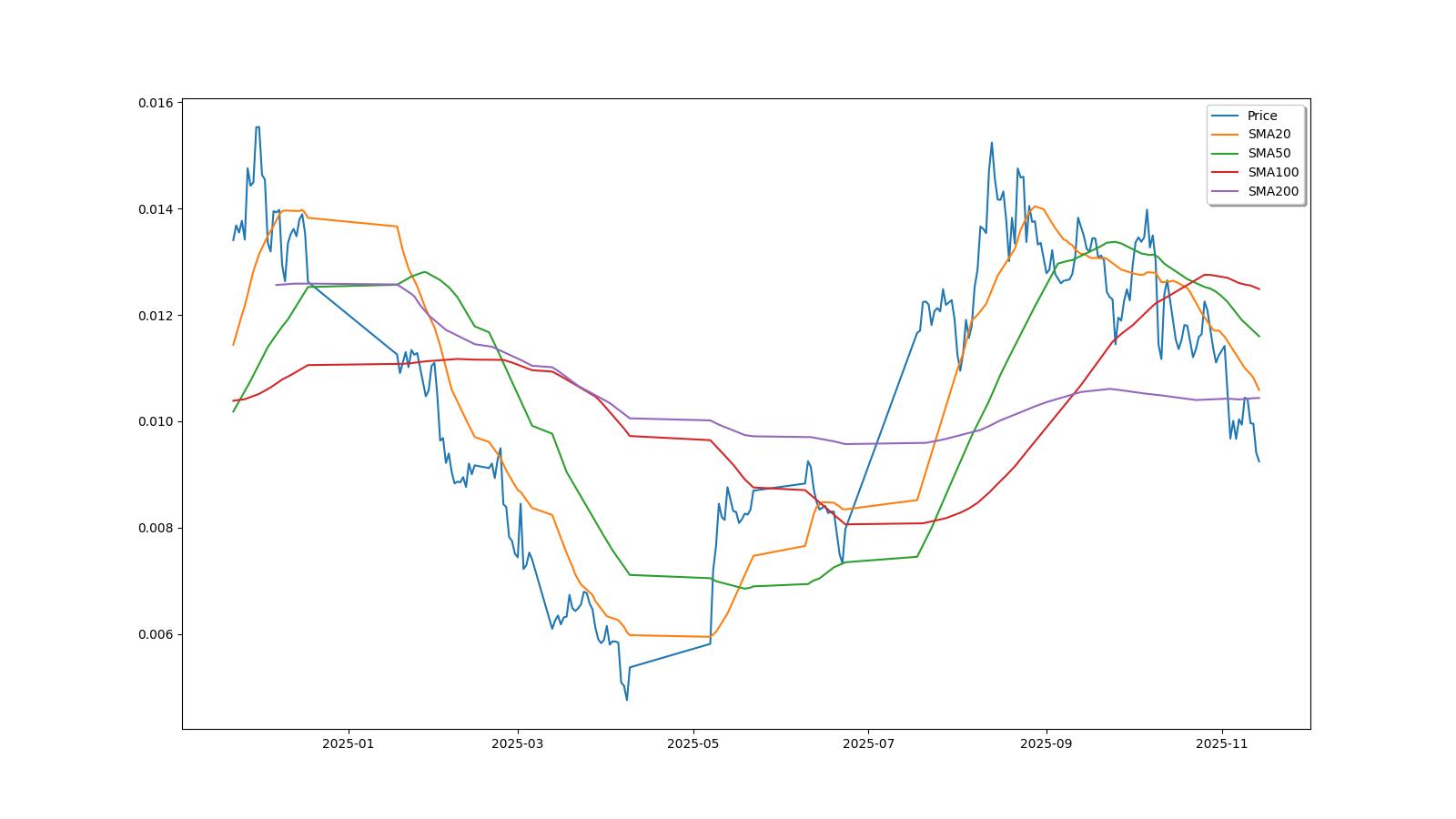 Karma DAO Simple Moving Averages