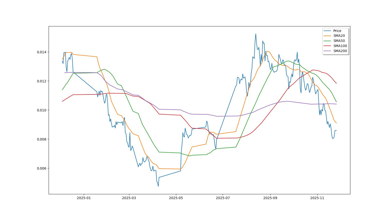 Karma DAO Simple Moving Averages