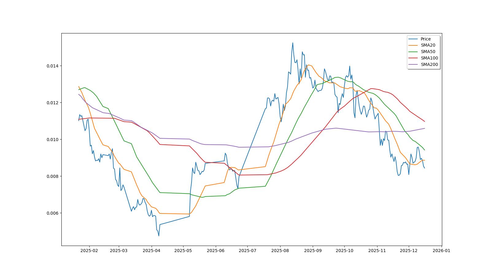 Karma DAO Simple Moving Averages