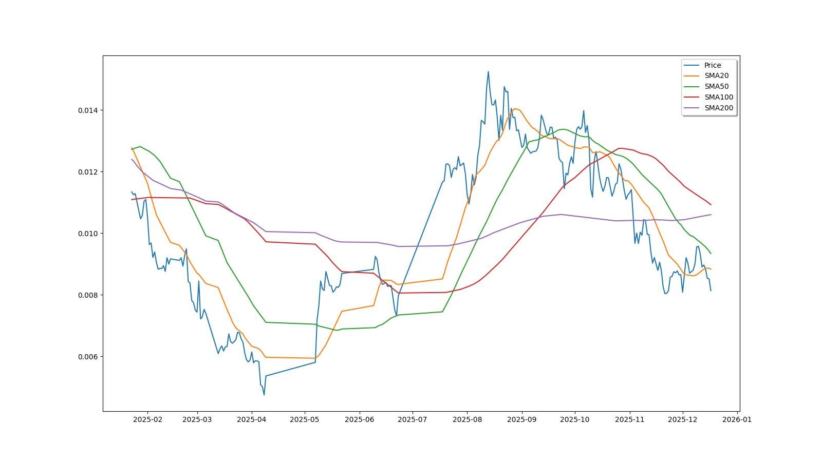 Karma DAO Simple Moving Averages