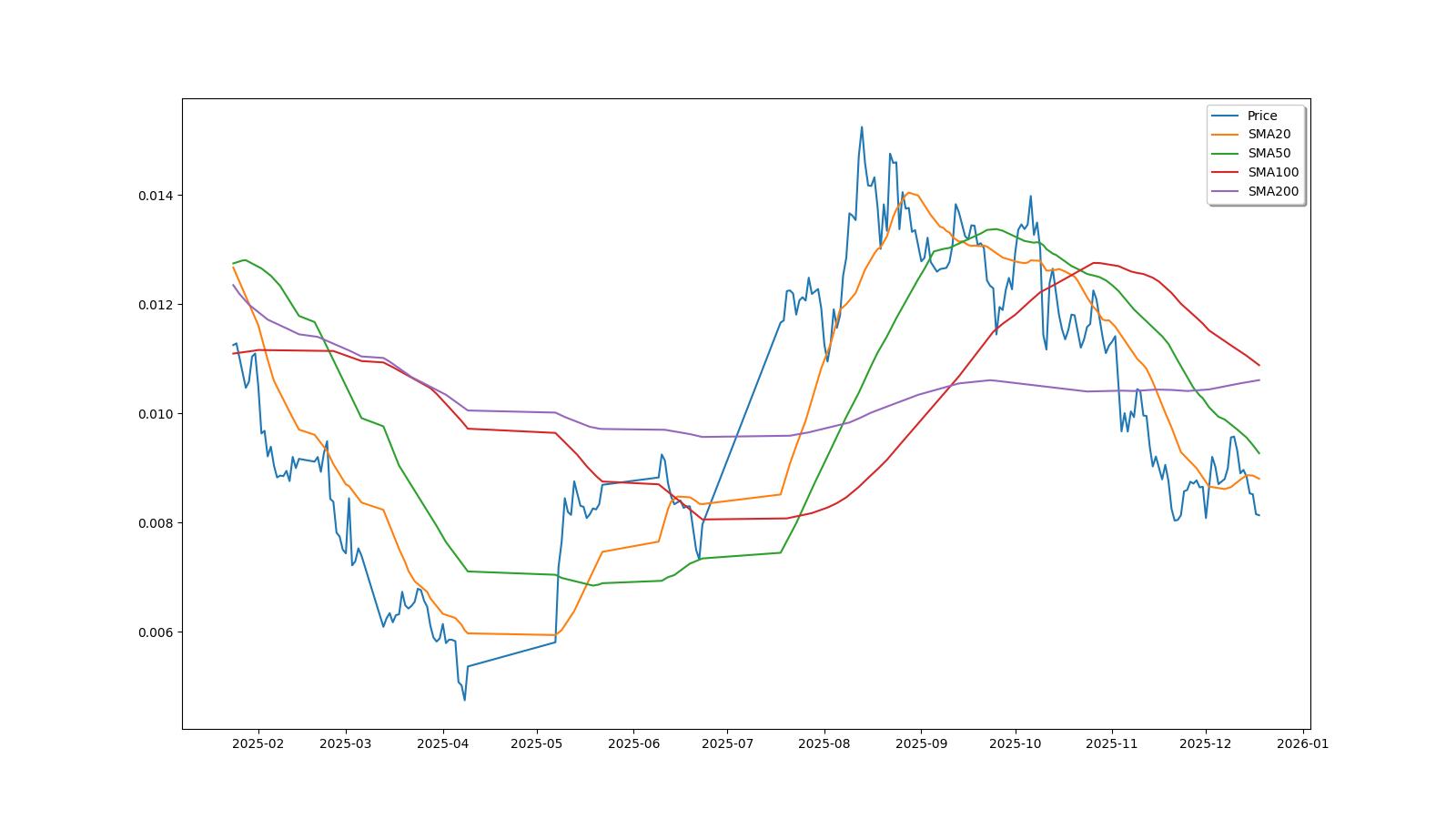 Karma DAO Simple Moving Averages