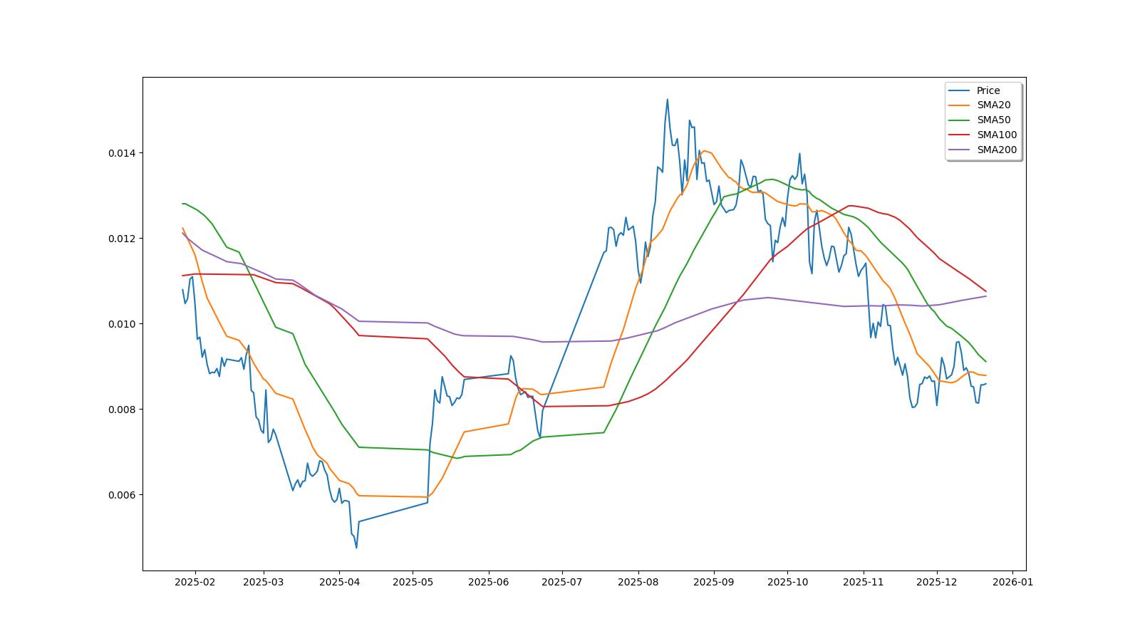 Karma DAO Simple Moving Averages