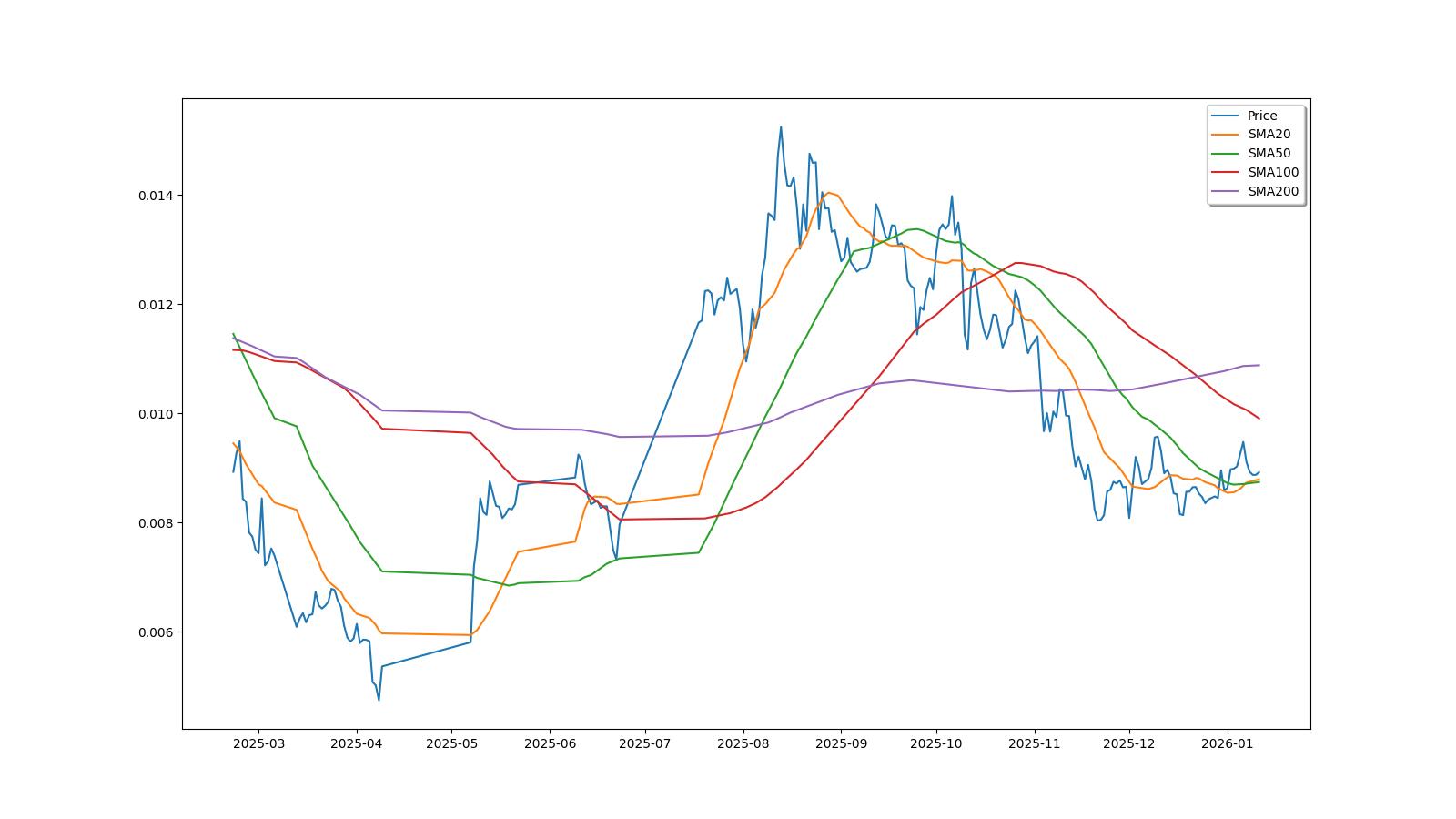 Karma DAO Simple Moving Averages