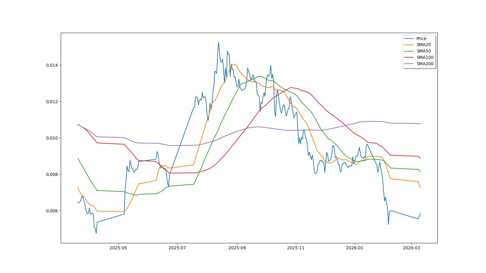Karma DAO Simple Moving Averages