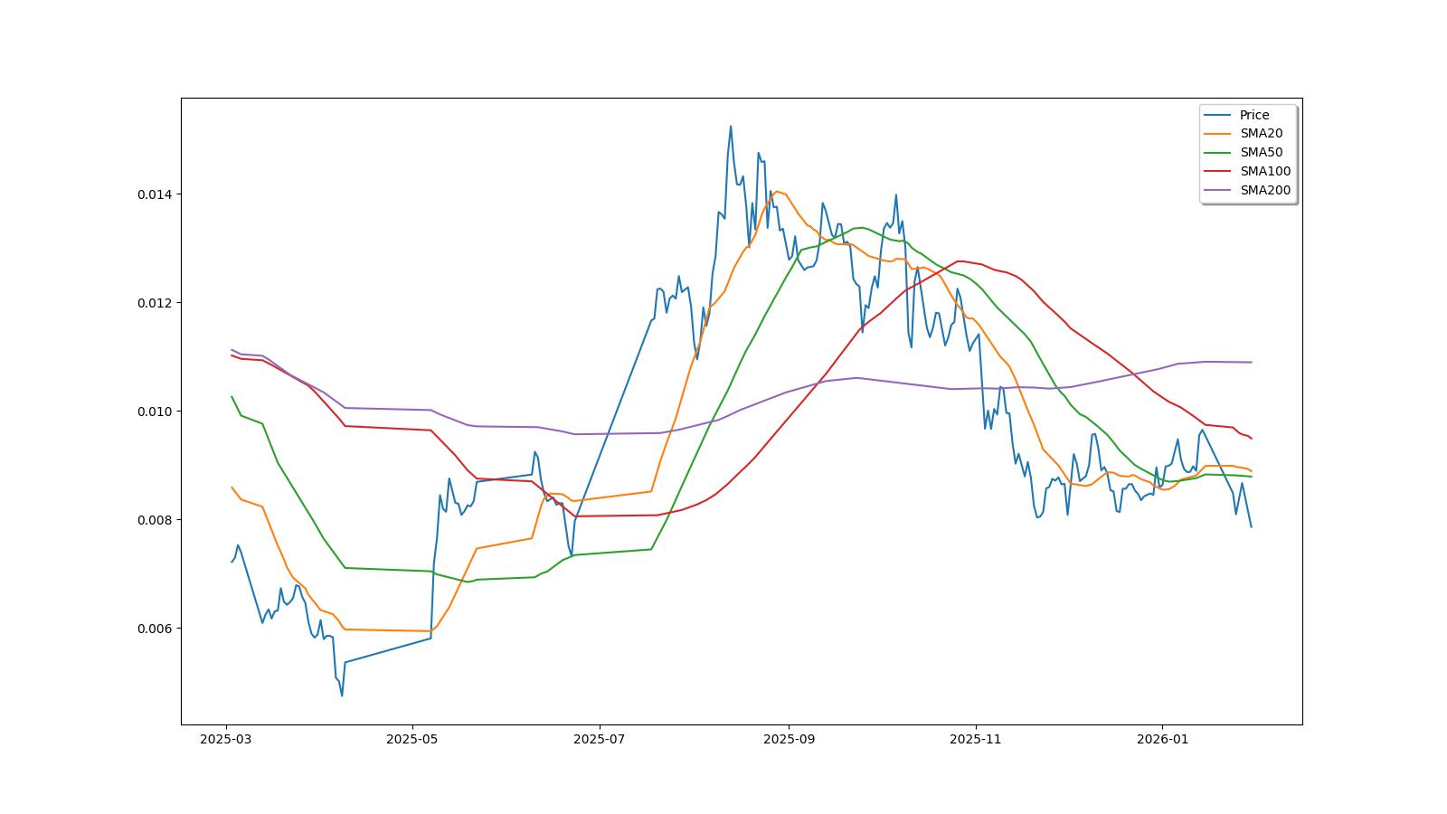 Karma DAO Simple Moving Averages