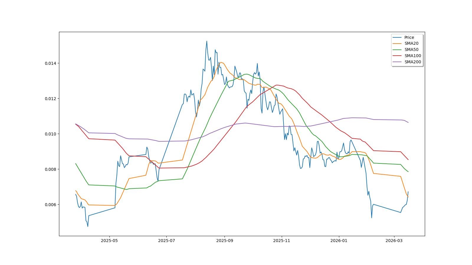 Karma DAO Simple Moving Averages