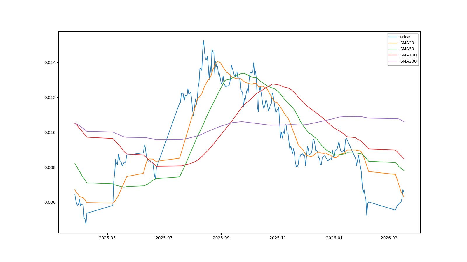 Karma DAO Simple Moving Averages