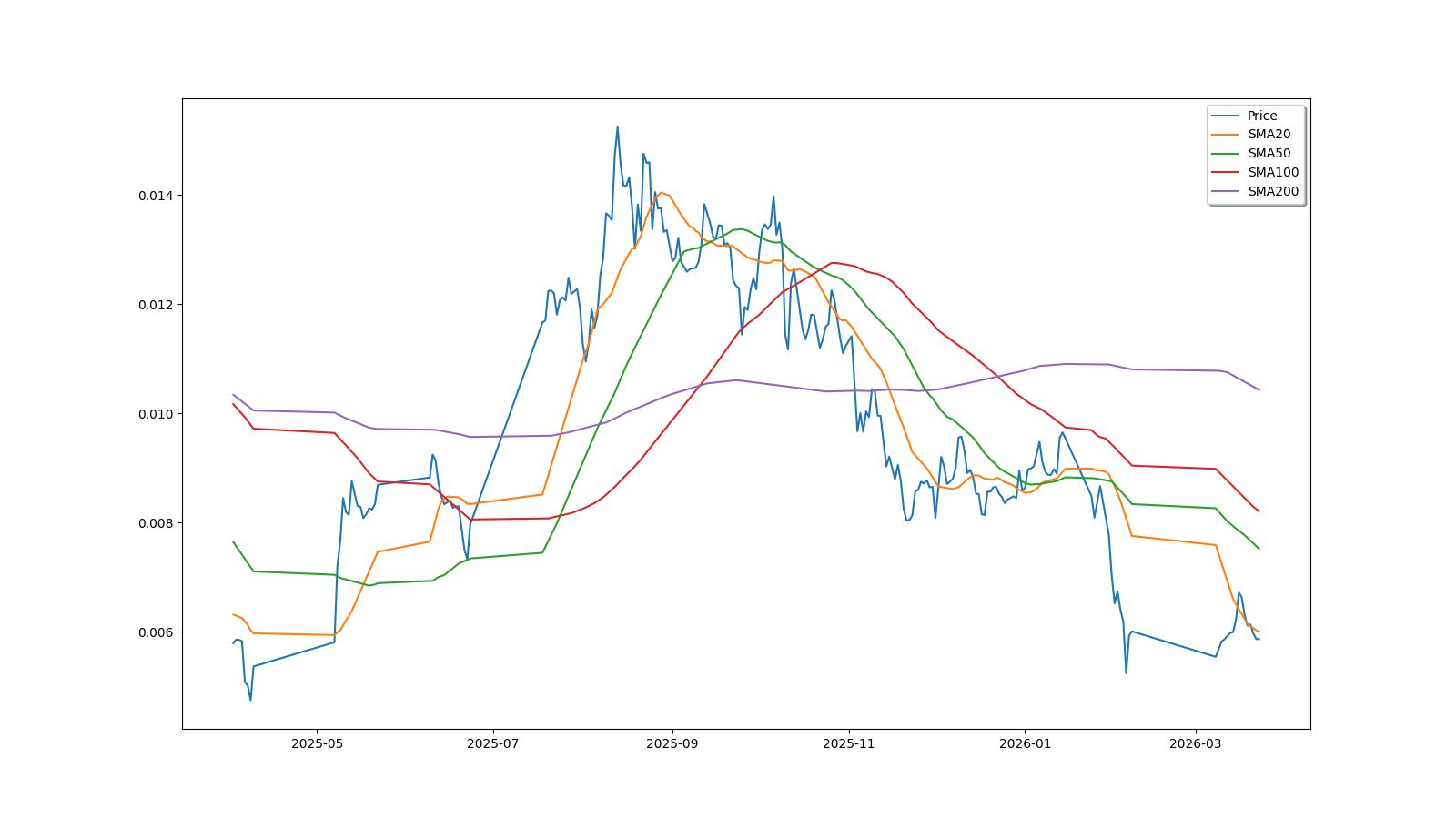Karma DAO Simple Moving Averages