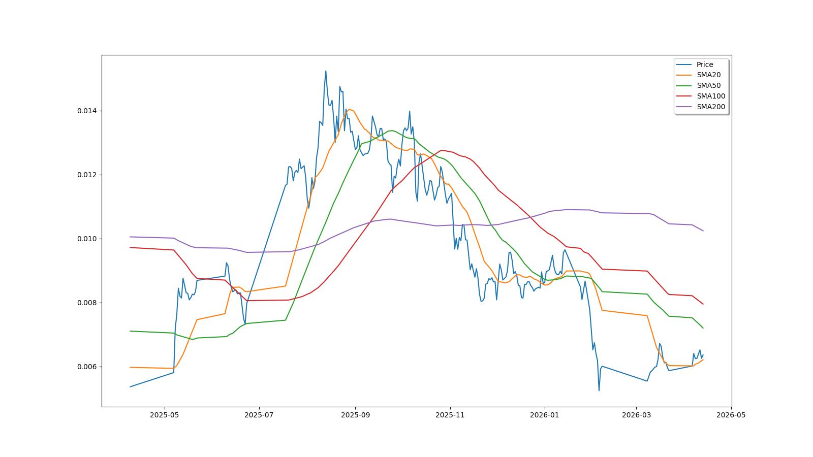Karma DAO Simple Moving Averages