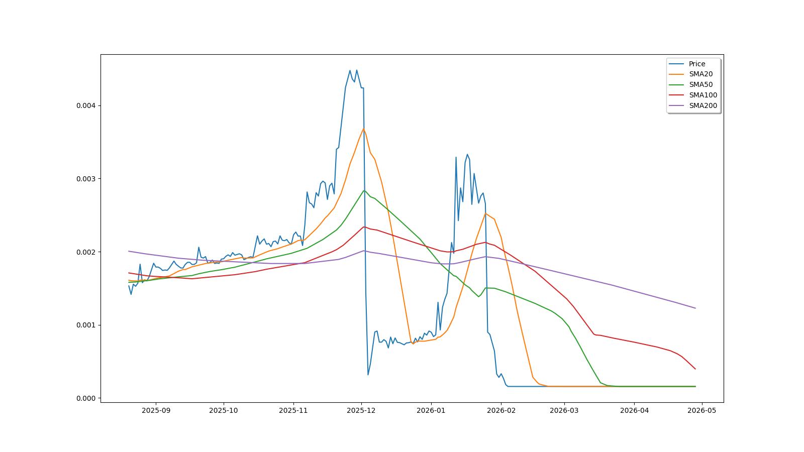 Karmaverse Simple Moving Averages