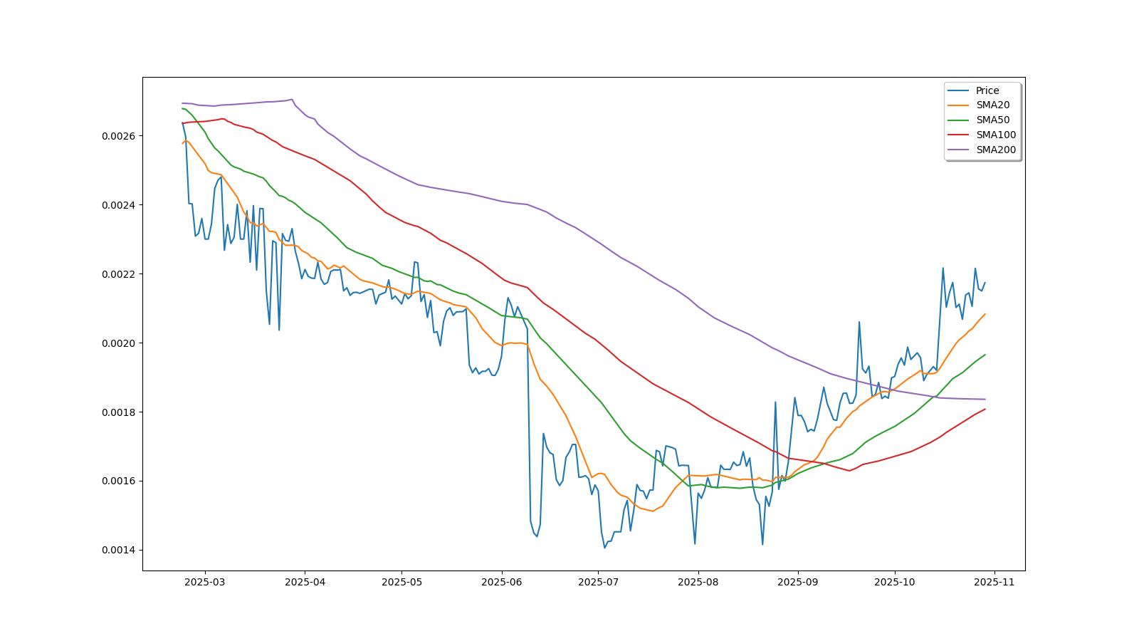 Karmaverse Simple Moving Averages