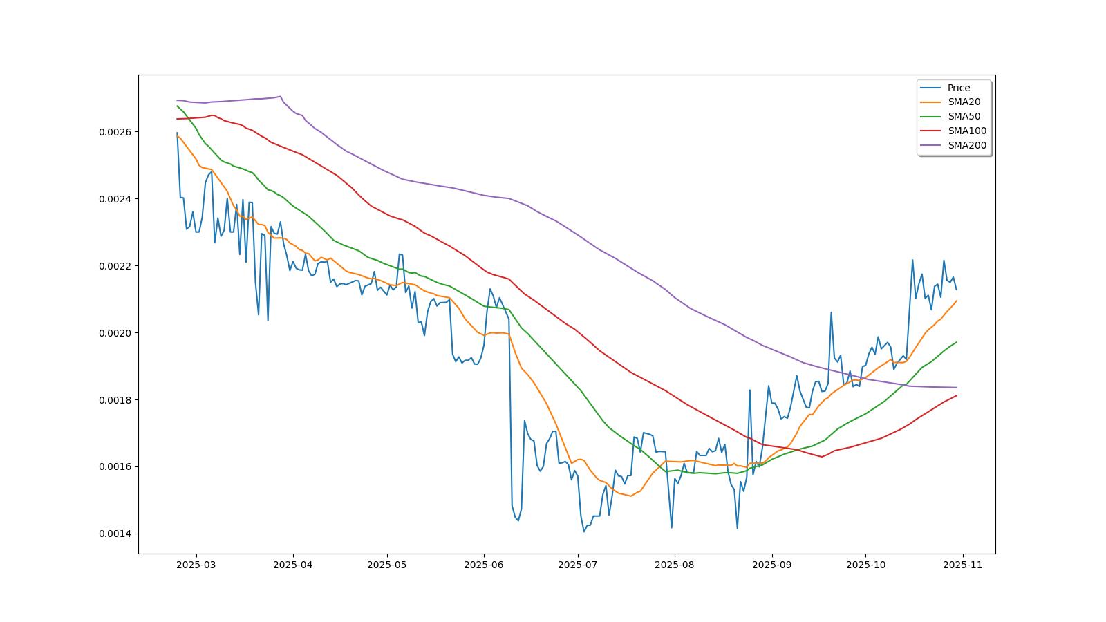 Karmaverse Simple Moving Averages