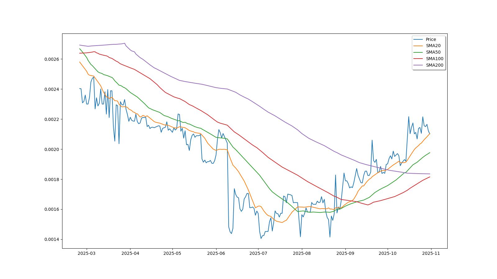 Karmaverse Simple Moving Averages