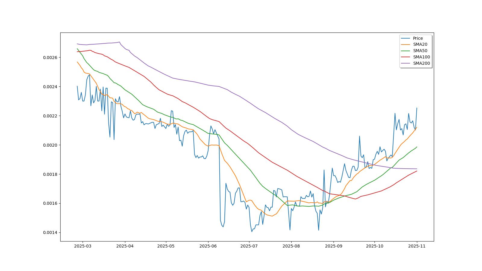Karmaverse Simple Moving Averages