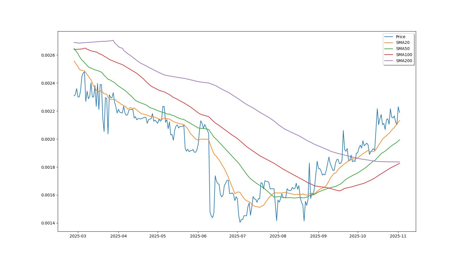 Karmaverse Simple Moving Averages