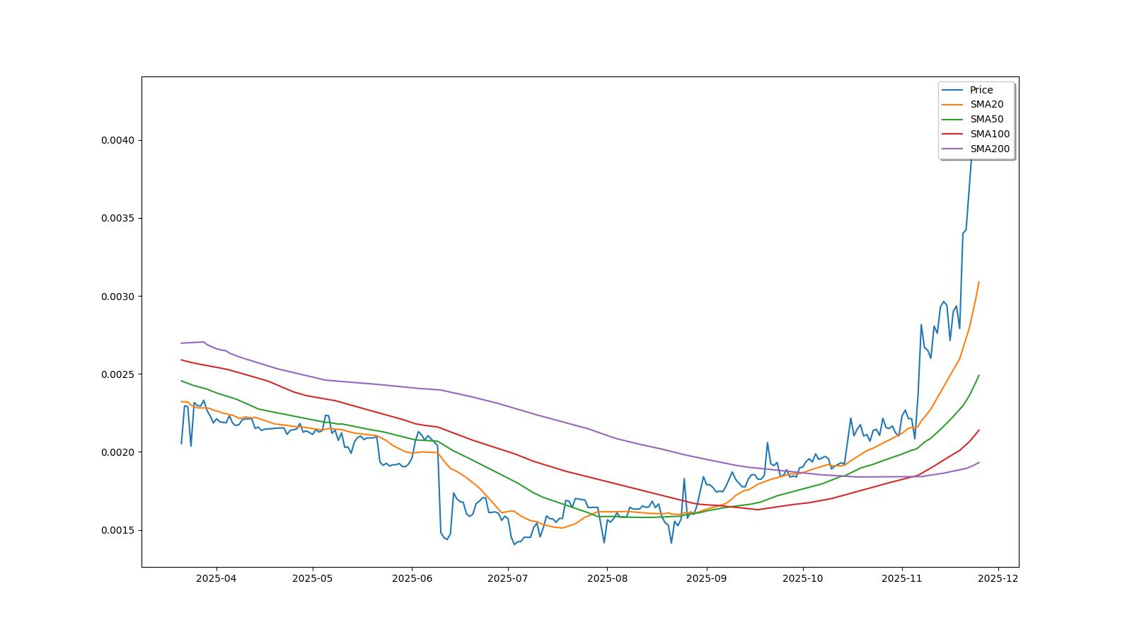 Karmaverse Simple Moving Averages