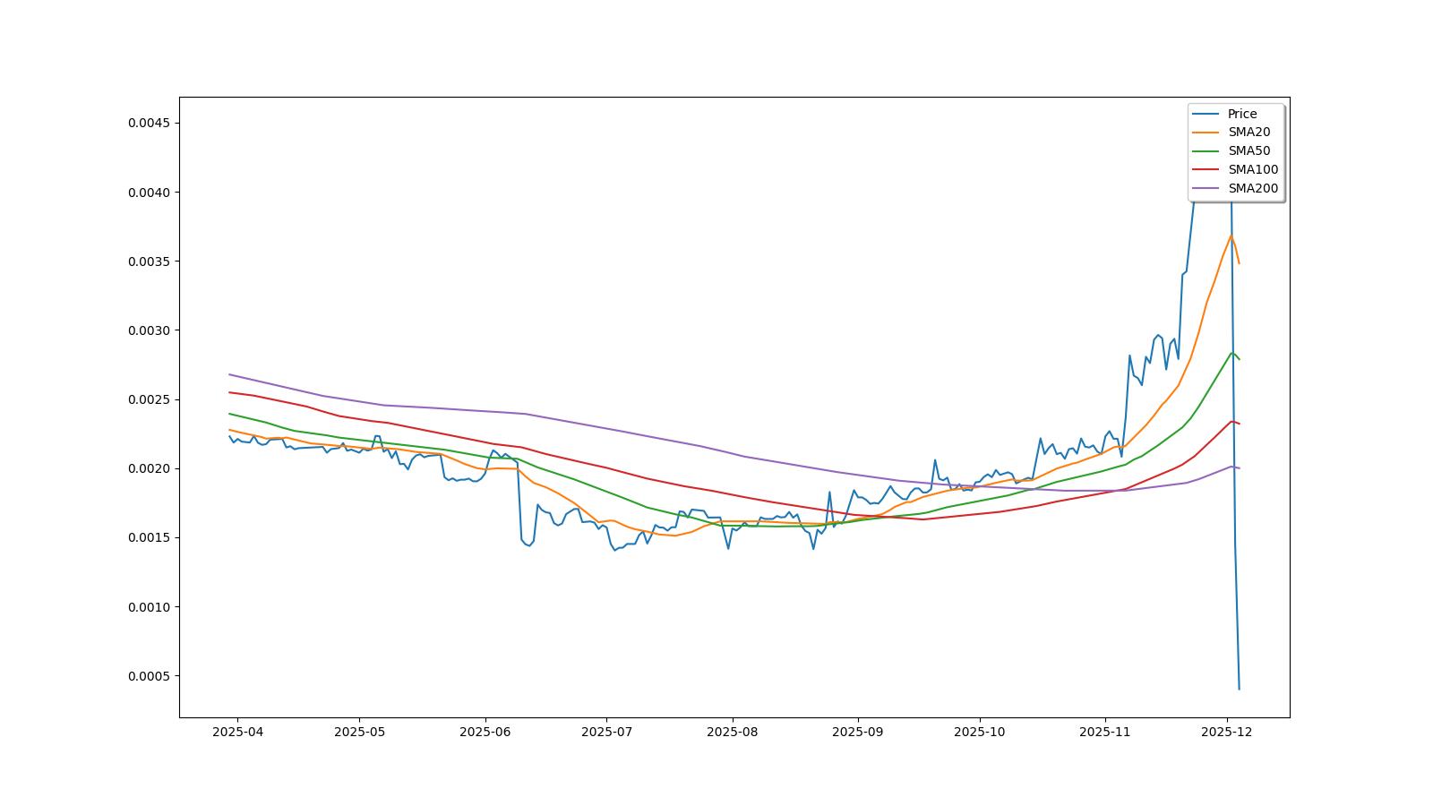 Karmaverse Simple Moving Averages