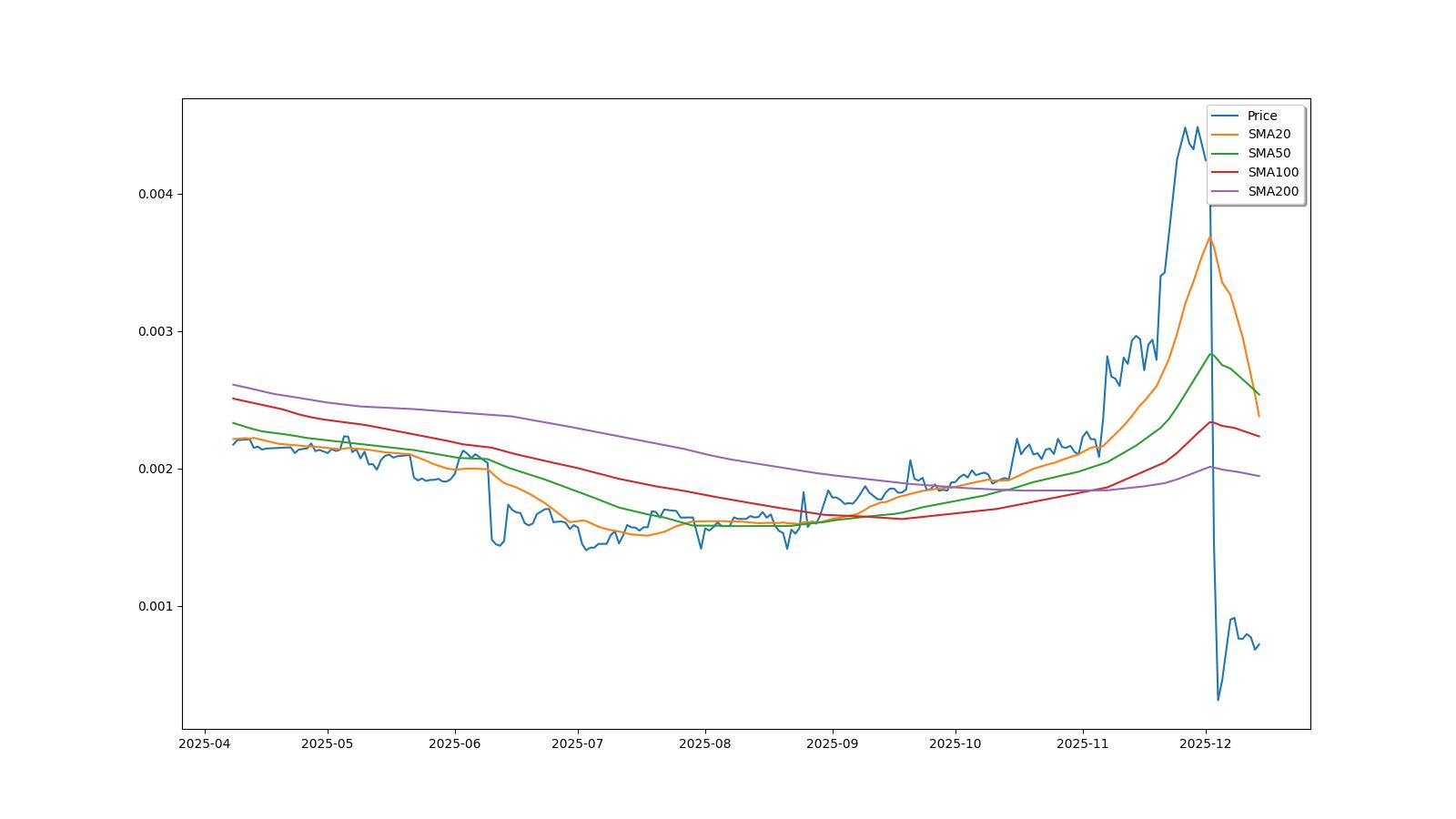 Karmaverse Simple Moving Averages