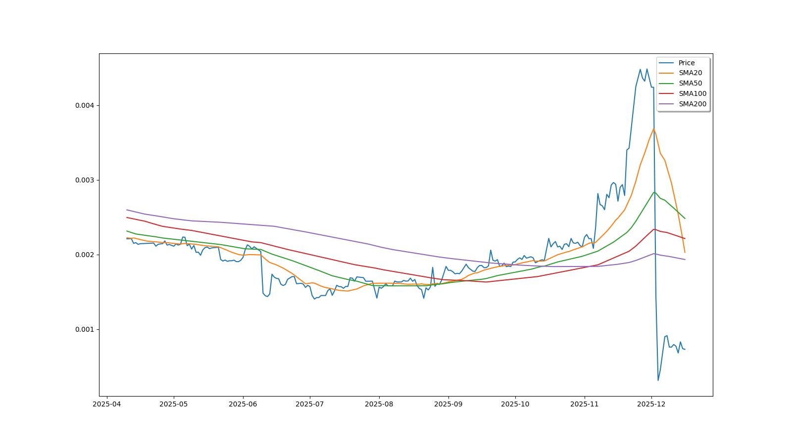Karmaverse Simple Moving Averages