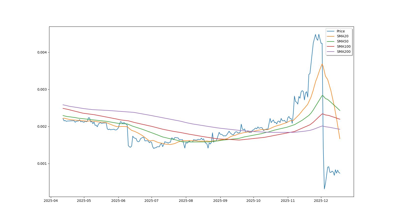 Karmaverse Simple Moving Averages
