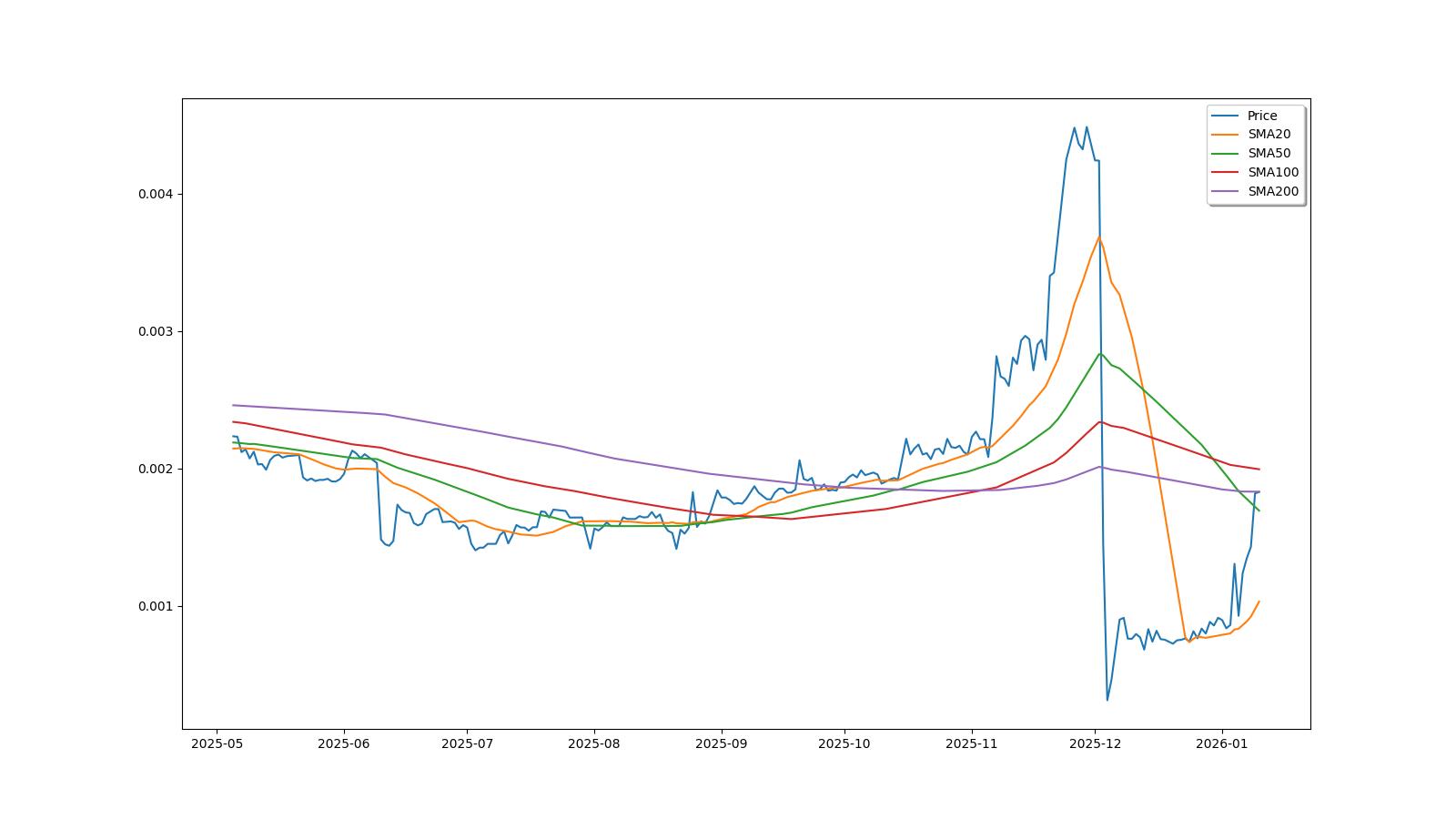 Karmaverse Simple Moving Averages