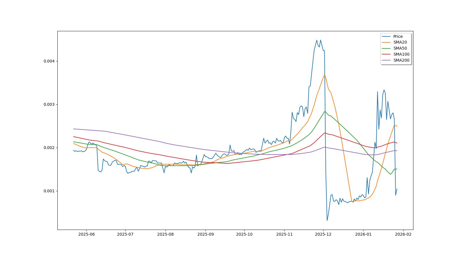 Karmaverse Simple Moving Averages