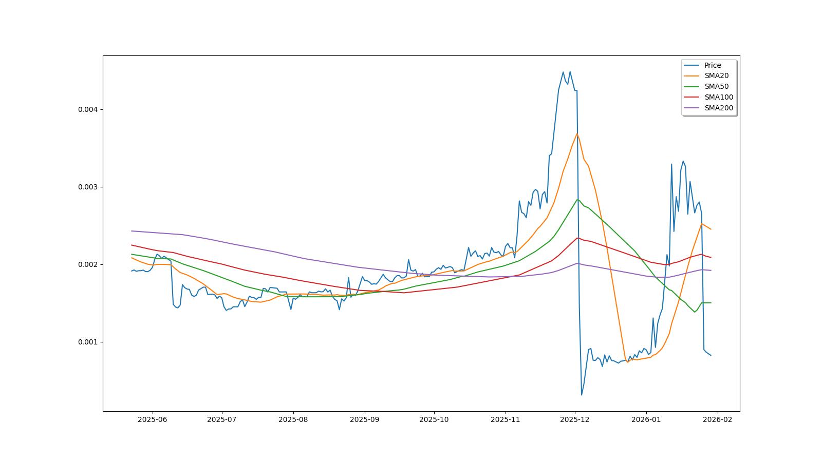 Karmaverse Simple Moving Averages
