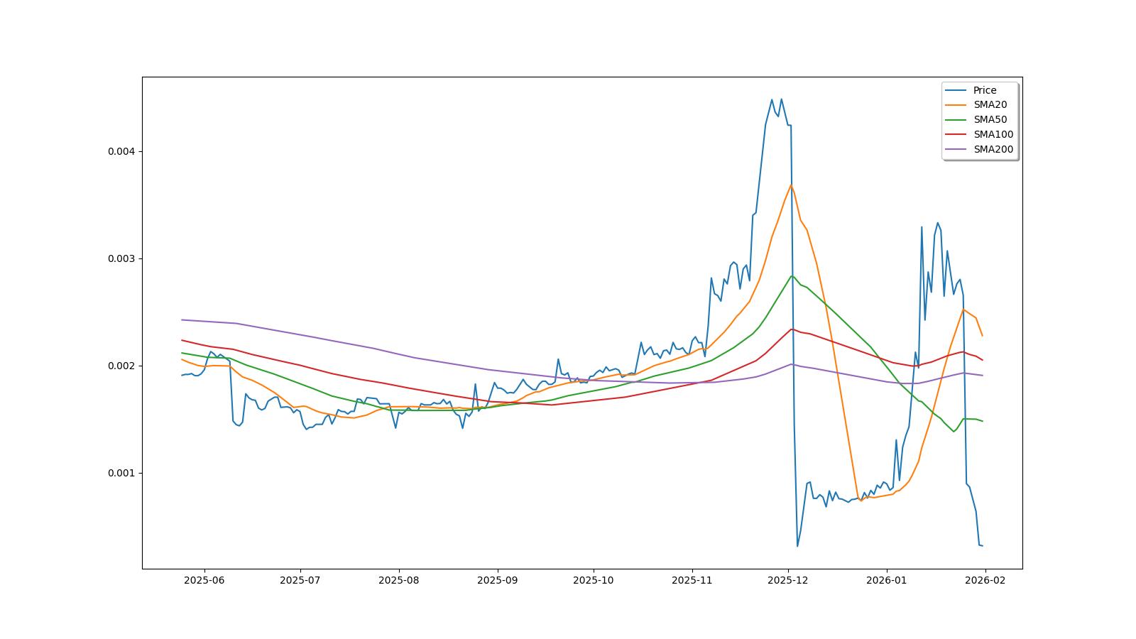 Karmaverse Simple Moving Averages