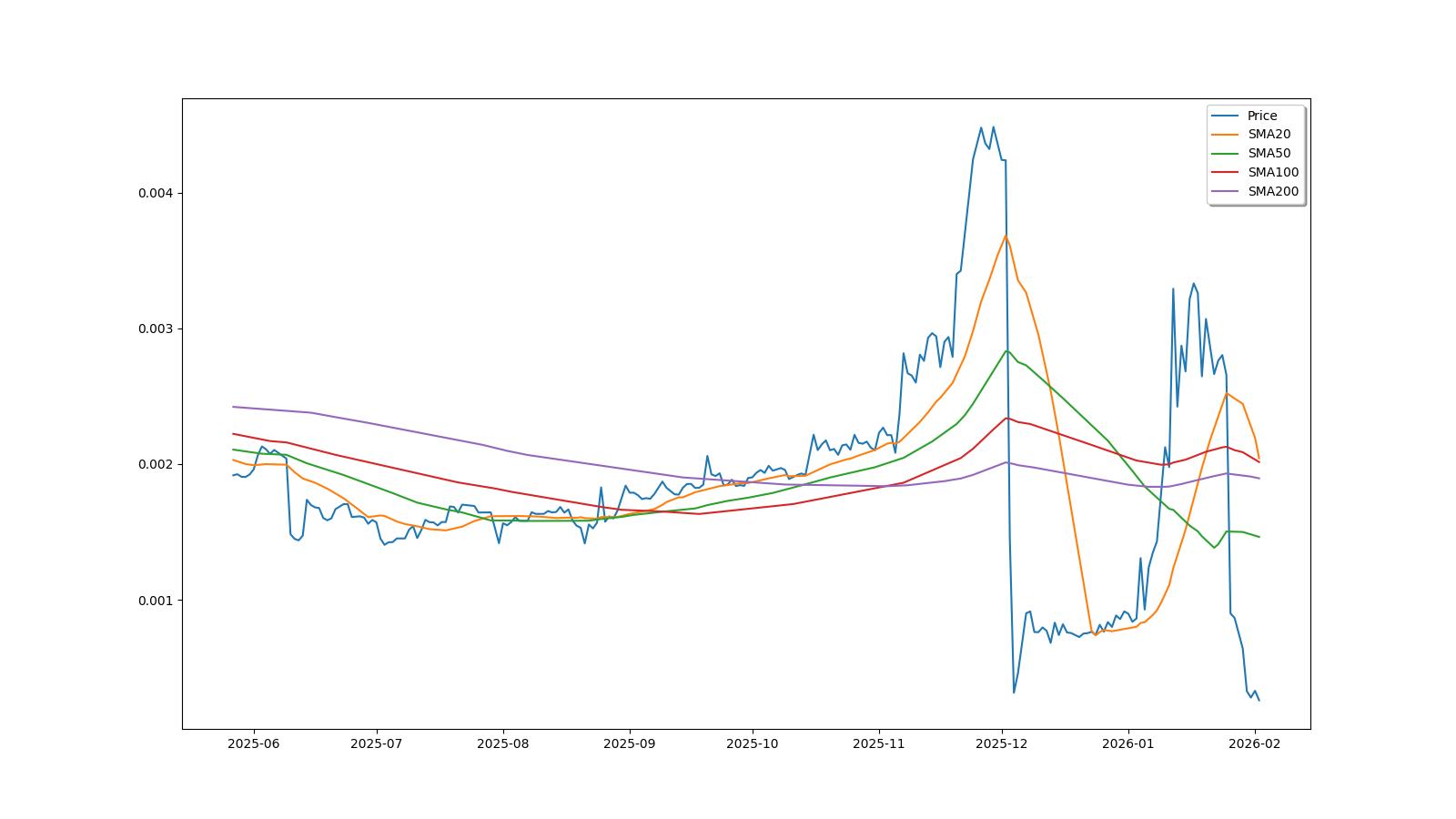 Karmaverse Simple Moving Averages