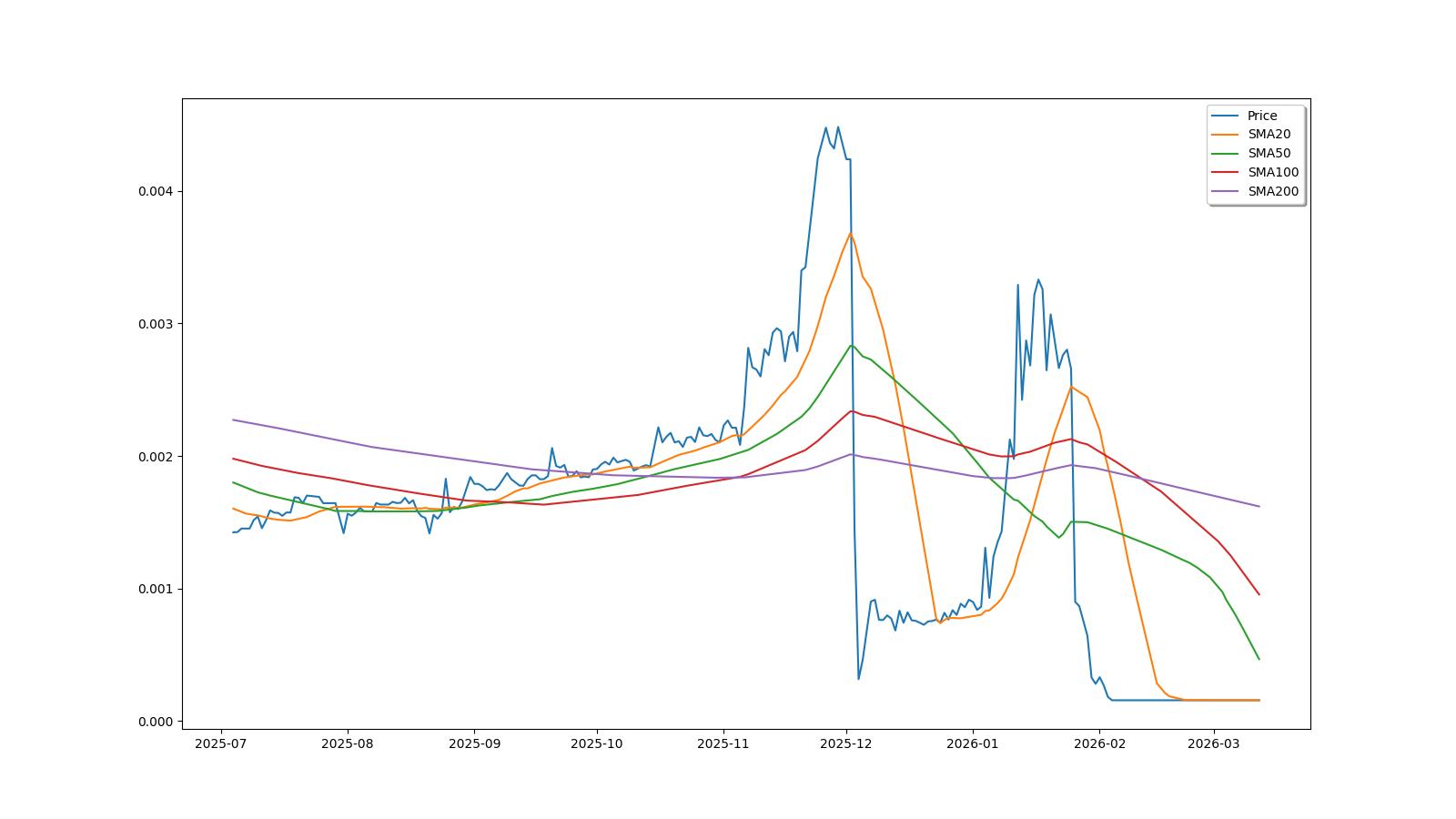Karmaverse Simple Moving Averages