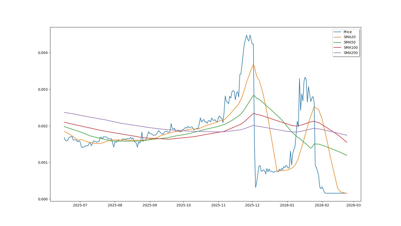 Karmaverse Simple Moving Averages