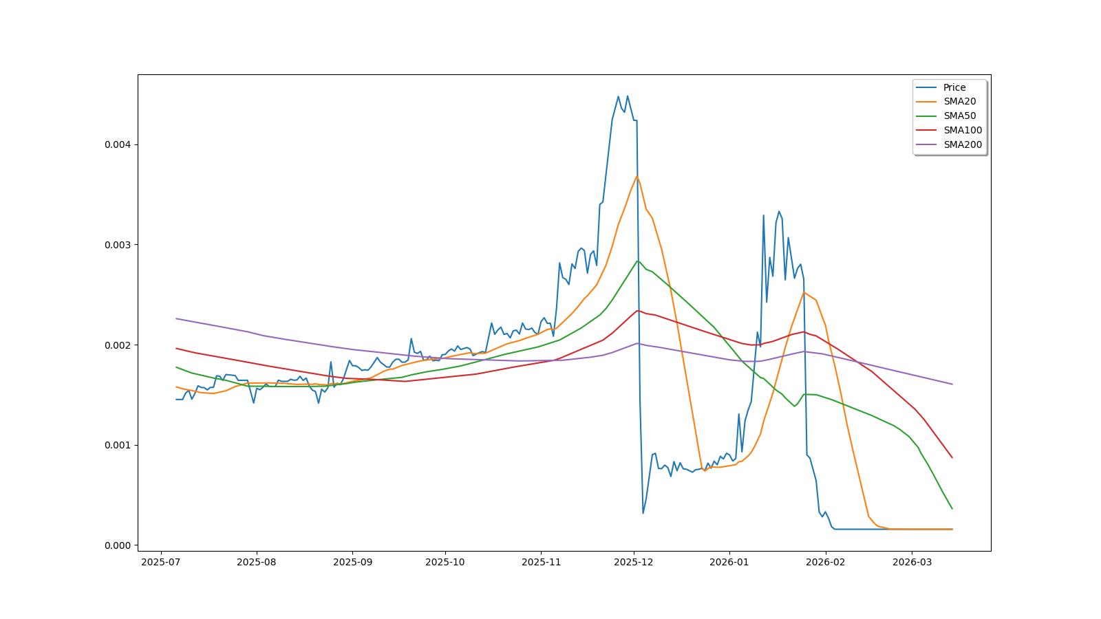 Karmaverse Simple Moving Averages